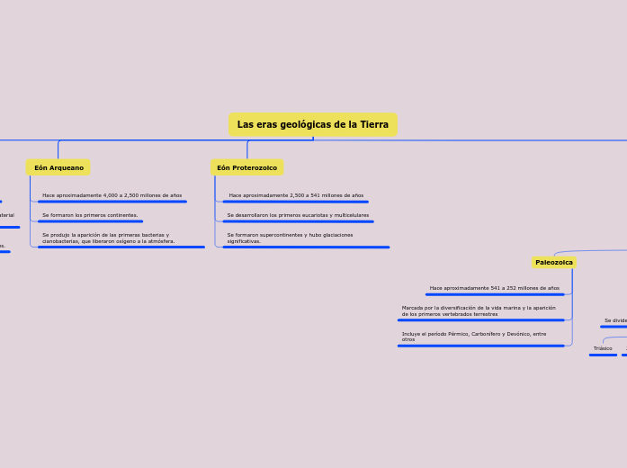 Las eras geológicas de la Tierra - Mind Map